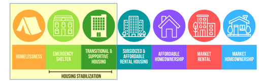 DNSSAB | Housing Open Data